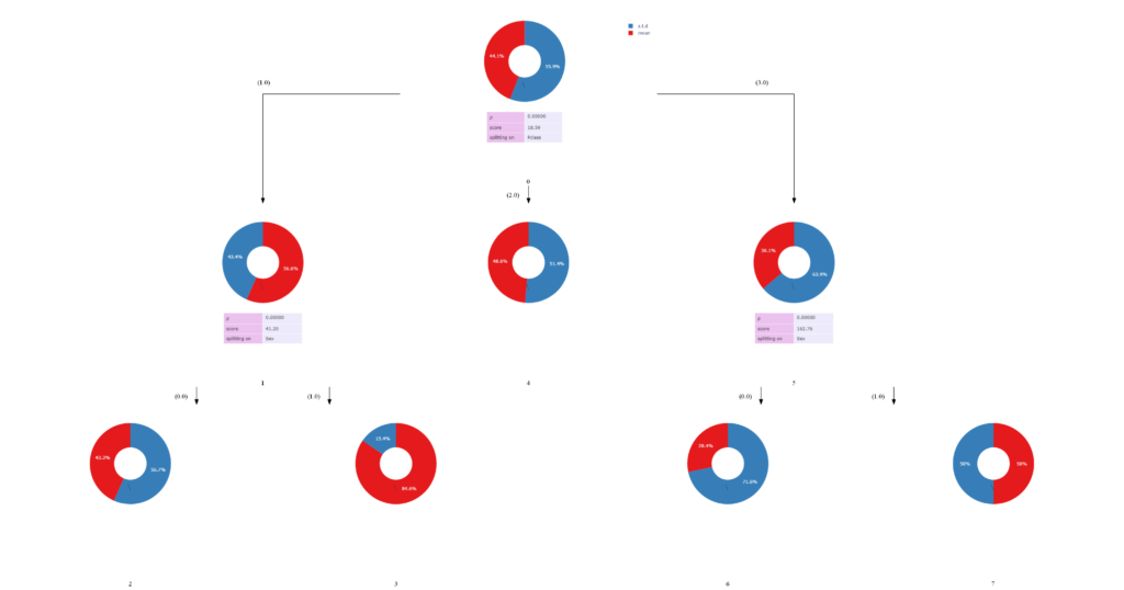 【Python】Chaidの決定木を実装して出力結果を可視化する | ミナピピンの研究室