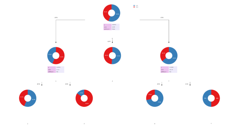 【Python】Chaidの決定木を実装して出力結果を可視化する | ミナピピンの研究室
