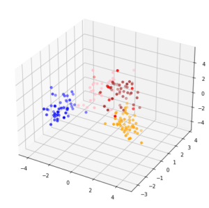 【Python】K-MEANSでのクラスタリング結果を主成分分析で次元削減してグラフで可視化する | ミナピピンの研究室