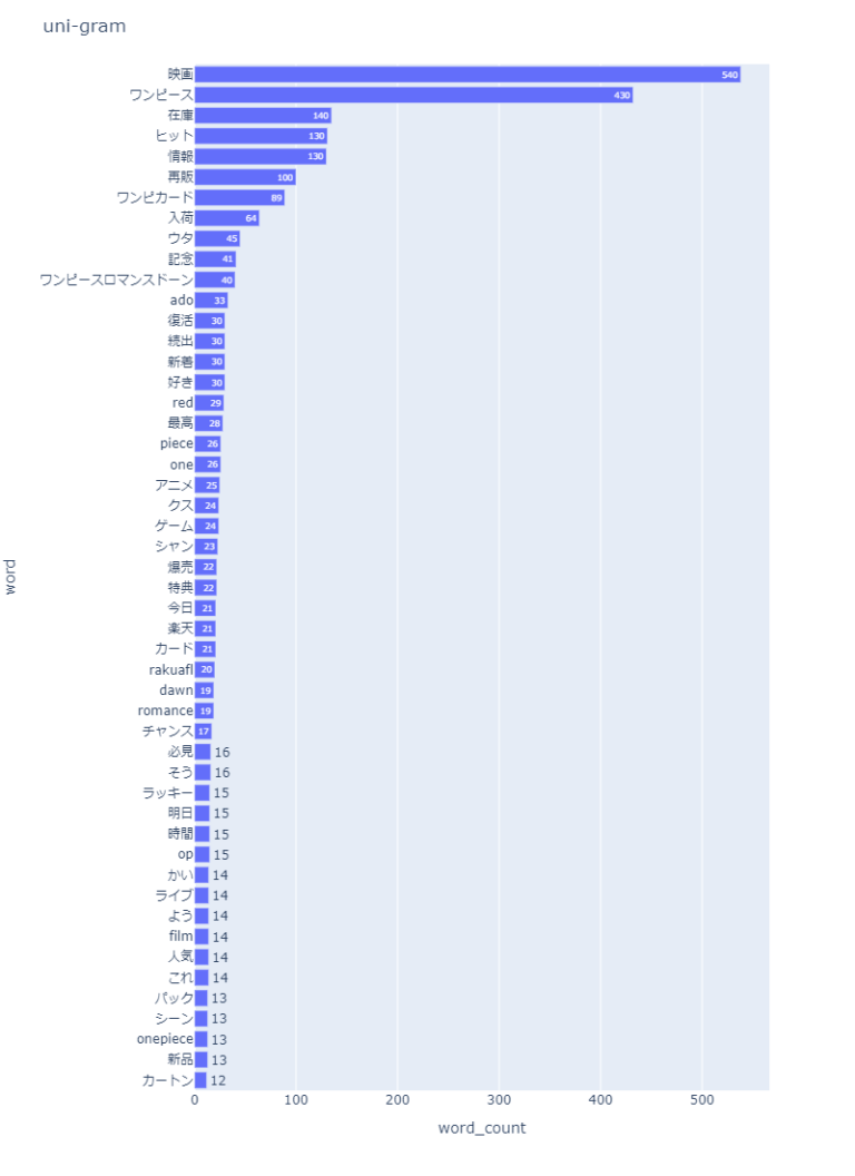 自然言語処理が簡単にできる「nlplot」でツイートデータを可視化・分析する | ミナピピンの研究室