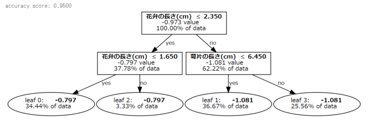 【Python】決定木のラベルの日本語の文字化けを解消する | ミナピピンの研究室